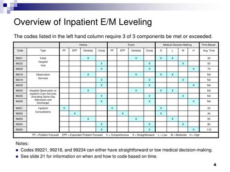 Ppt Basic Inpatient Em Coding Training Powerpoint Presentation Id4584153