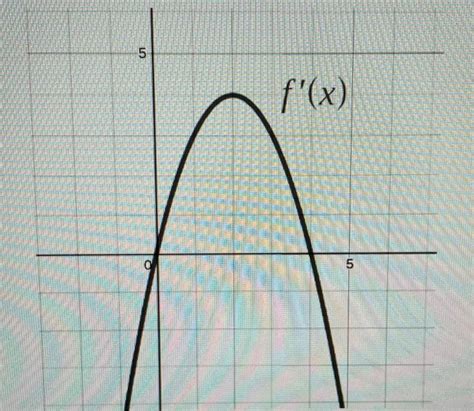 Solved Below Is The Graph Of The First Derivative F Of A Chegg Com
