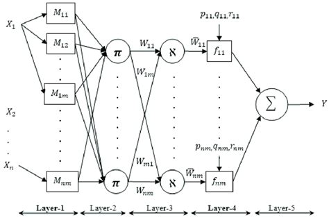 Architecture Of ANFIS Download Scientific Diagram