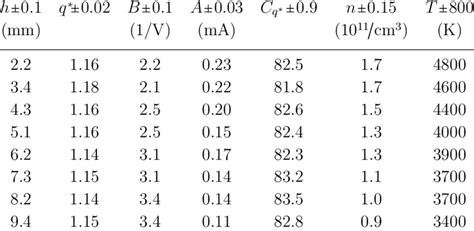 Summary Table Of The Fit Parameters Found And The Associated Values Of