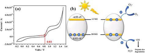 A Solid‐state Cyclic Voltammogram Of Compound Vs Agagcl B A