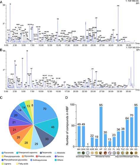 Bioactive Compounds From Huashi Baidu Decoction Possess Both Antiviral And Anti Inflammatory