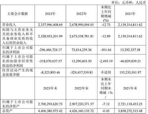 半导体ip授权服务客户增加，芯原股份2023年营收达2338亿元
