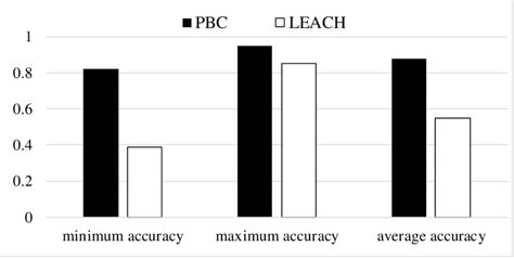 Comparison Of Target Tracking Accuracy Download Scientific Diagram
