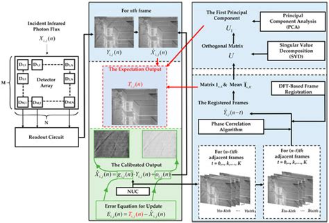 Applied Sciences Free Full Text Scene Based Nonuniformity