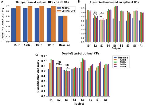 Classification Based On Cfs Derived From The Optimal Gcs A Comparisons