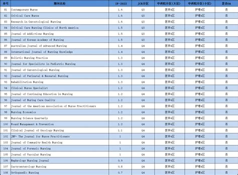 【资源速递】最新sci期刊目录及影响因子和分区情况汇总（护理学方向） 西安医学院图书馆