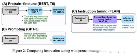 大语言模型三种训练技术：prompt tuning、instruction tuning、chain of thought prompt