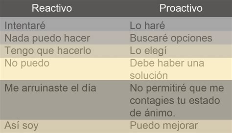Relaciones En El Entorno Laboral 2 Proactividad Vs Reactividad