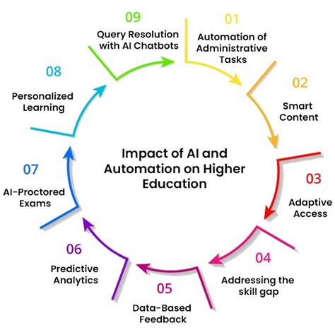 Impact Of Ai And Automation On Higher Education