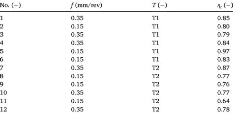 Experimental Design Table The Of Validation Experiments And Results Download Scientific Diagram