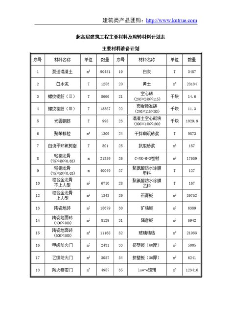 超高层建筑工程主要材料及周转材料计划表 土木在线