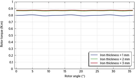 Modeling Considerations For Optimizing EV Motors Tech Briefs