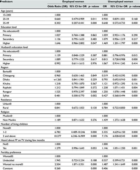 The Odds Ratio Of Logistic Regression Models For The Determinants Of