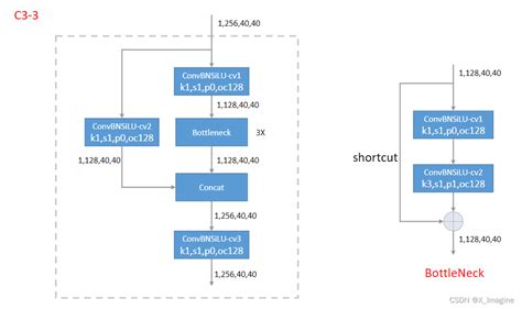 Yolo V5 系列算法和代码解析（四）—— 网络结构yolov5的yaml文件网络结构 Csdn博客