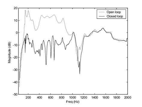 Comparison Of Open Loop And Closed Loop Frequency Response Download
