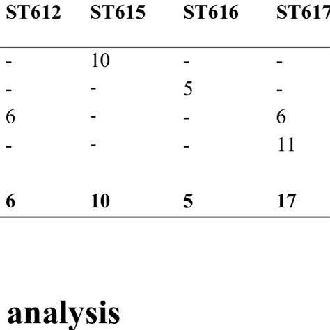 Distribution Of Molecular Serotypes And Sequence Types Sts Among 57