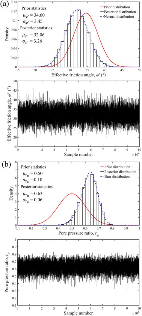Prior And Posterior Distributions Of A Effective Friction Angle
