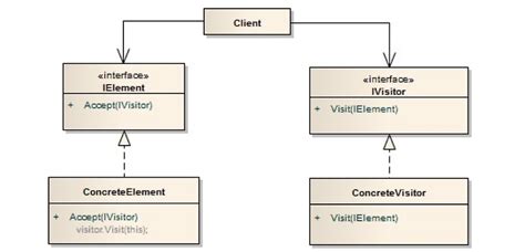 Cunity 디자인패턴 방문자 패턴visitor Pattern