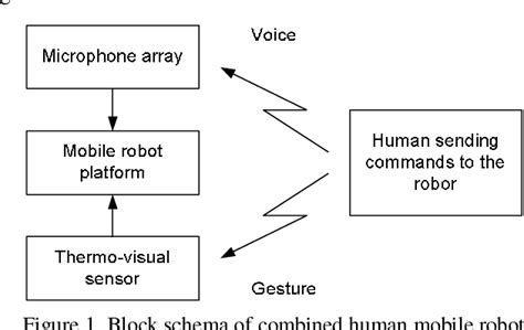 Figure 1 From Combined Mobile Robots Motion Control Using Information As Voice And Gesture