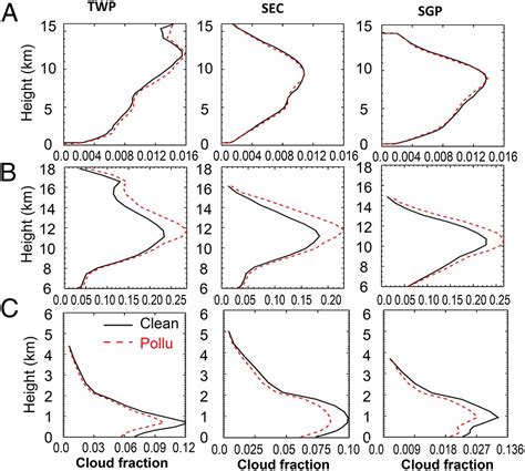 Microphysical Effects Determine Macrophysical Response For Aerosol Impacts On Deep Convective