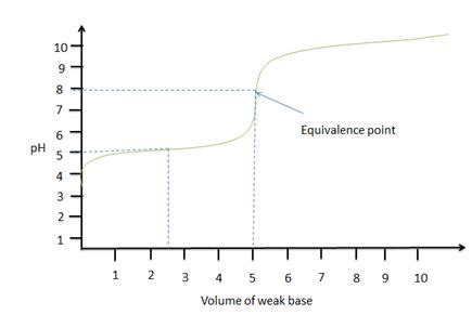What Is Titration Curve How Do You Find Pka Easy Biol - vrogue.co