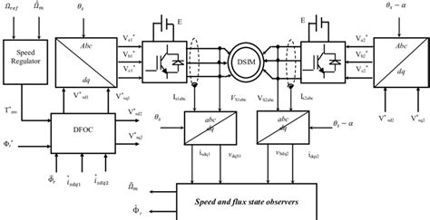 Sensorless Vector Control Scheme Of Dsim Ii Mathematical Model Of Dsim