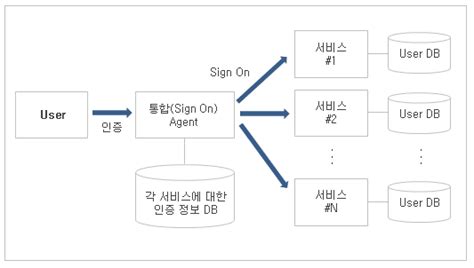 웹 기반 통합 인증 sso 구현