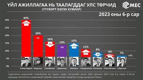 Мягмартогтох Далай On Twitter Үйл ажиллагаа нь таалагддаг улс төрчидийг Eрөнхий сайд Л Оюун