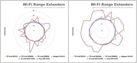 Los Mejores Extensores De Rango Wi Fi En Arquidia Mantina