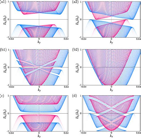 Gap Structure Of The Superconducting Solutions Of Table 1 For Each Kx