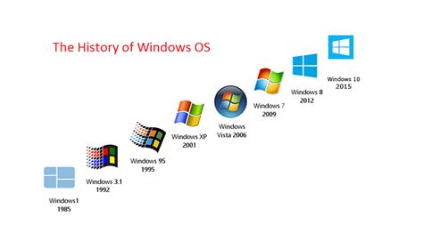 The History Of Windows Windows Operating System Is A One 41 Off