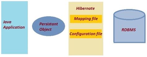 Hibernate Architecture W3schools