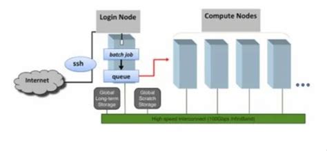 Data Analytics Service HPC Big Data From Hyderabad