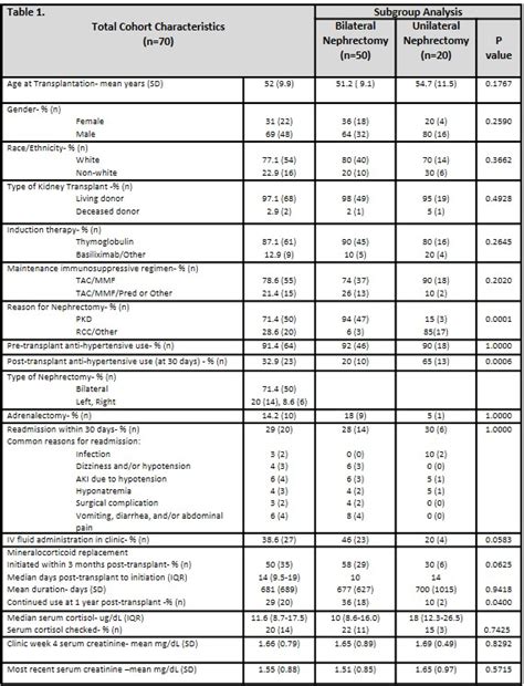Native Nephrectomy At The Time Of Transplant Risk For Adrenal Injury