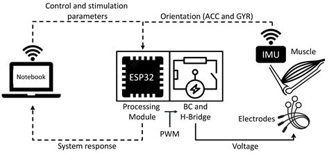 Development Of An Iot Electrostimulator With Closed Loop Control