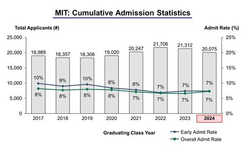 Massachusetts Institute Of Technology Admission Statistics Class Of