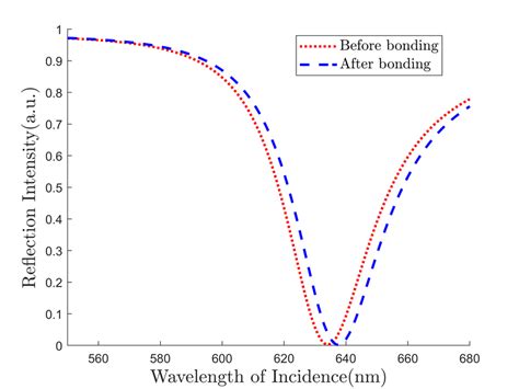 Reflectance Curve For Wavelength Interrogation Of The Proposed Structure Download Scientific