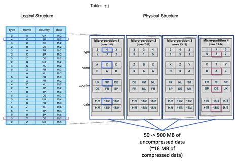 Understanding Snowflake Micro Partitions