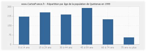Population Quintenas Statistique De Quintenas 07290