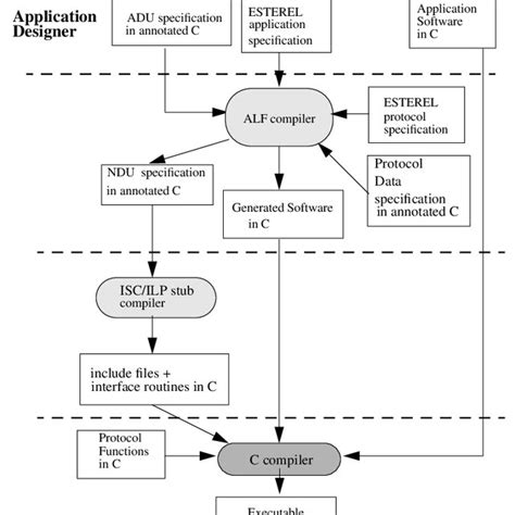 Structure Of The Alfred Protocol Compiler Download Scientific Diagram