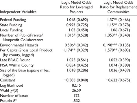 Multinomial Logit Model Of Diversity Of Land Use In U S Military Base