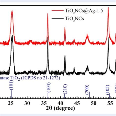 The Crystal Structures Using Xrd Patterns Of Tio2ncs And Tio2ncsag