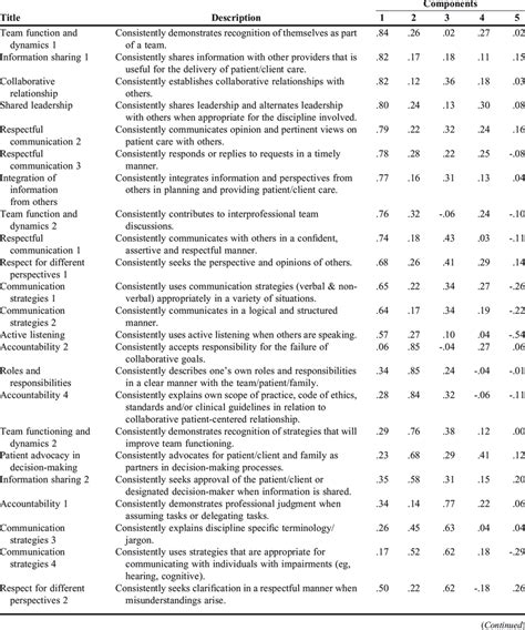 Interprofessional Collaborator Assessment Rubric Rotated Structure