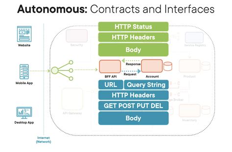 Autonomy In Microservices