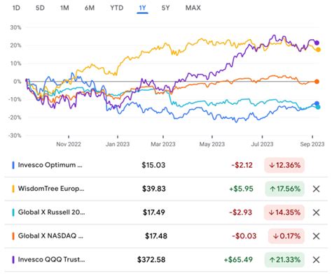 미국 고배당 Etf Top 3 Qyld보다 높은 배당 최고의 Etf 찾기