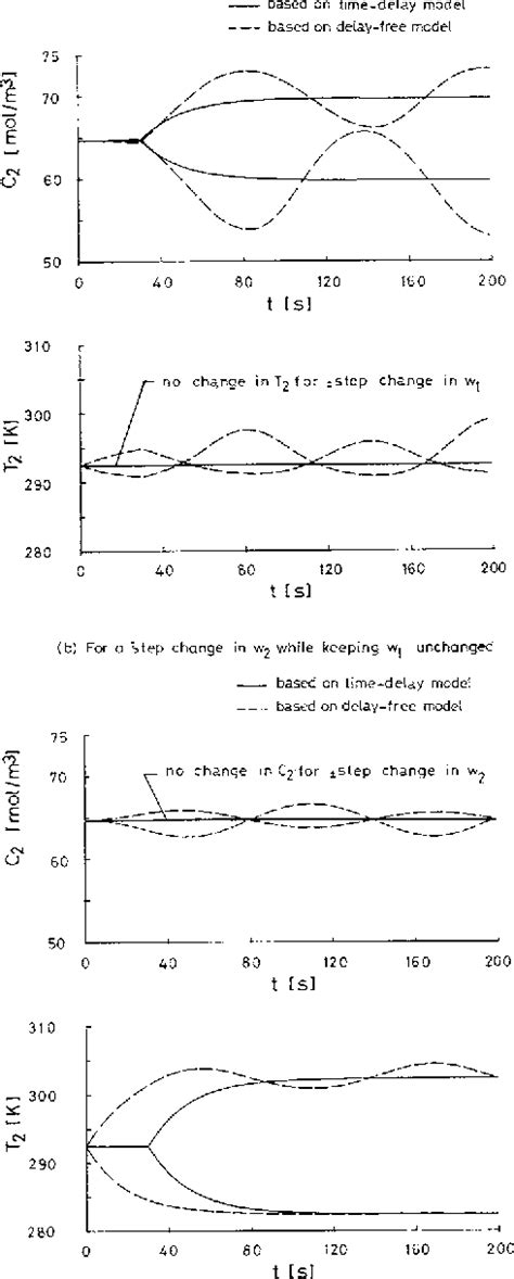 Figure 2 From Decoupling Control Of Two Cstrs In Series With Recycle