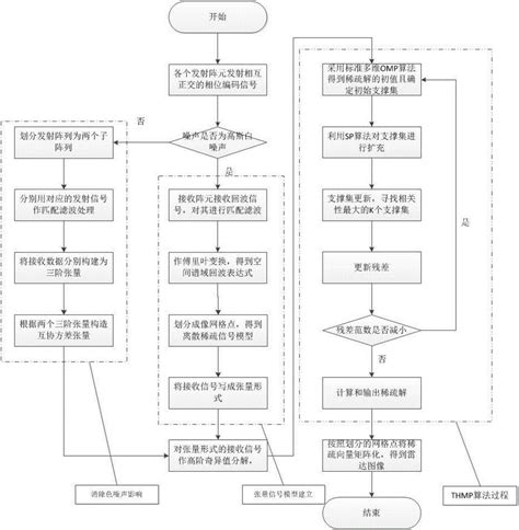 Tensor Sparse Representation Based Mimo Radars Imaging Method Eureka
