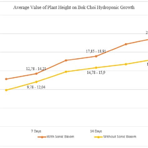 Line Chart Comparison Of Average Plant Height On Bok Choi Hydroponic Growth Download