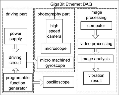 Architecture Of The System Daq Data Acquisition Download